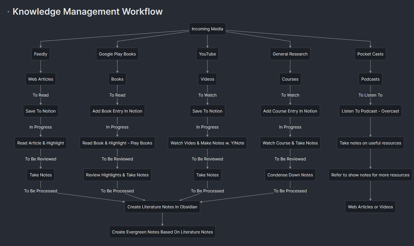 Knowledge Management Workflow Diagram - Share & showcase - Obsidian Forum