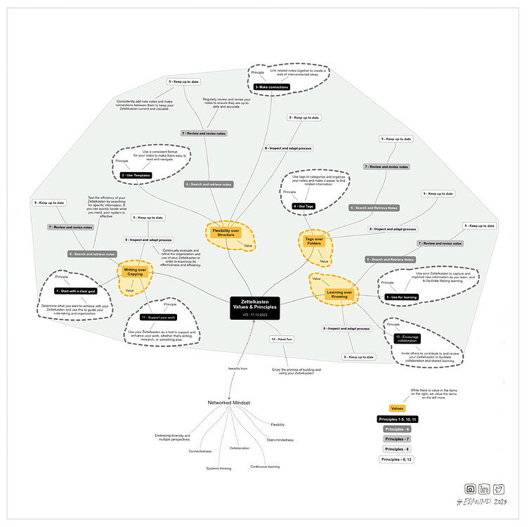 12 Principles For Using Zettelkasten Knowledge Management Obsidian