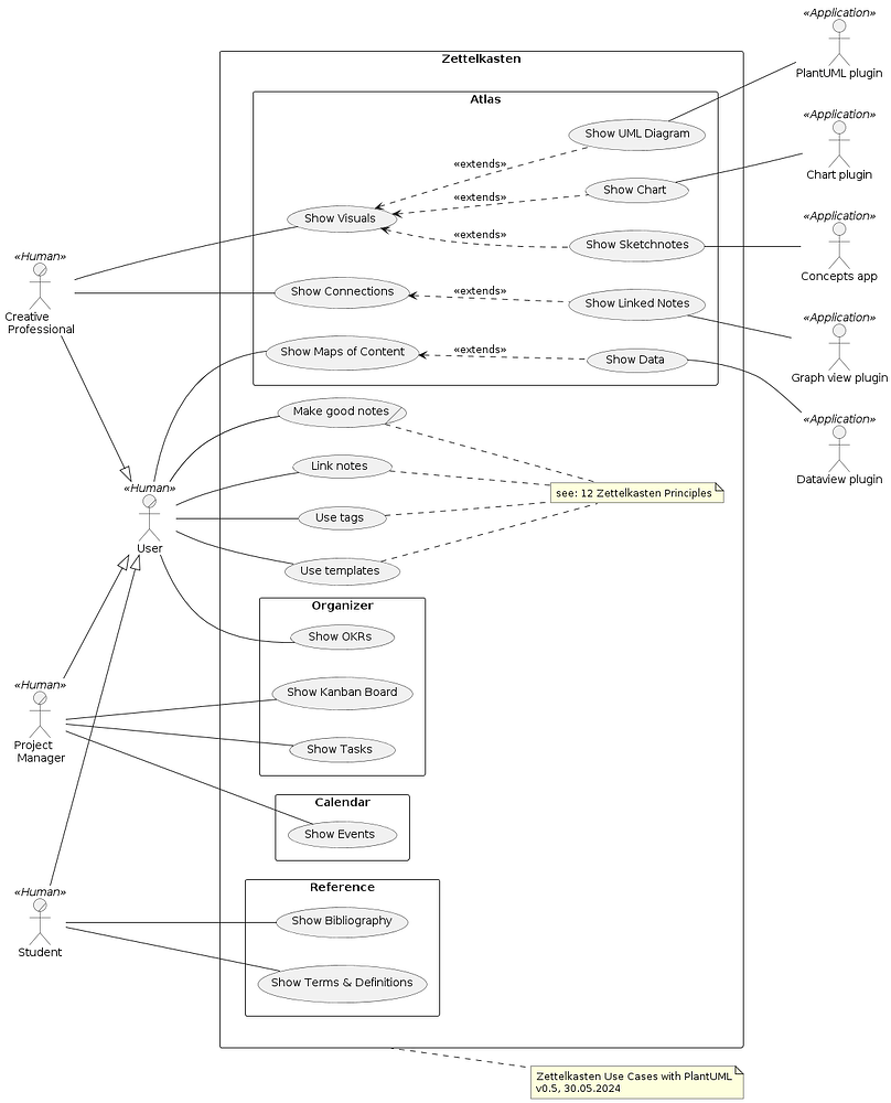 12 Principles For Using Zettelkasten Knowledge Management Obsidian Forum