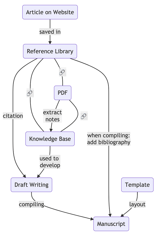 Comprehensive Academic Workflow from Reading to Writing in Markdown - Share & showcase ...