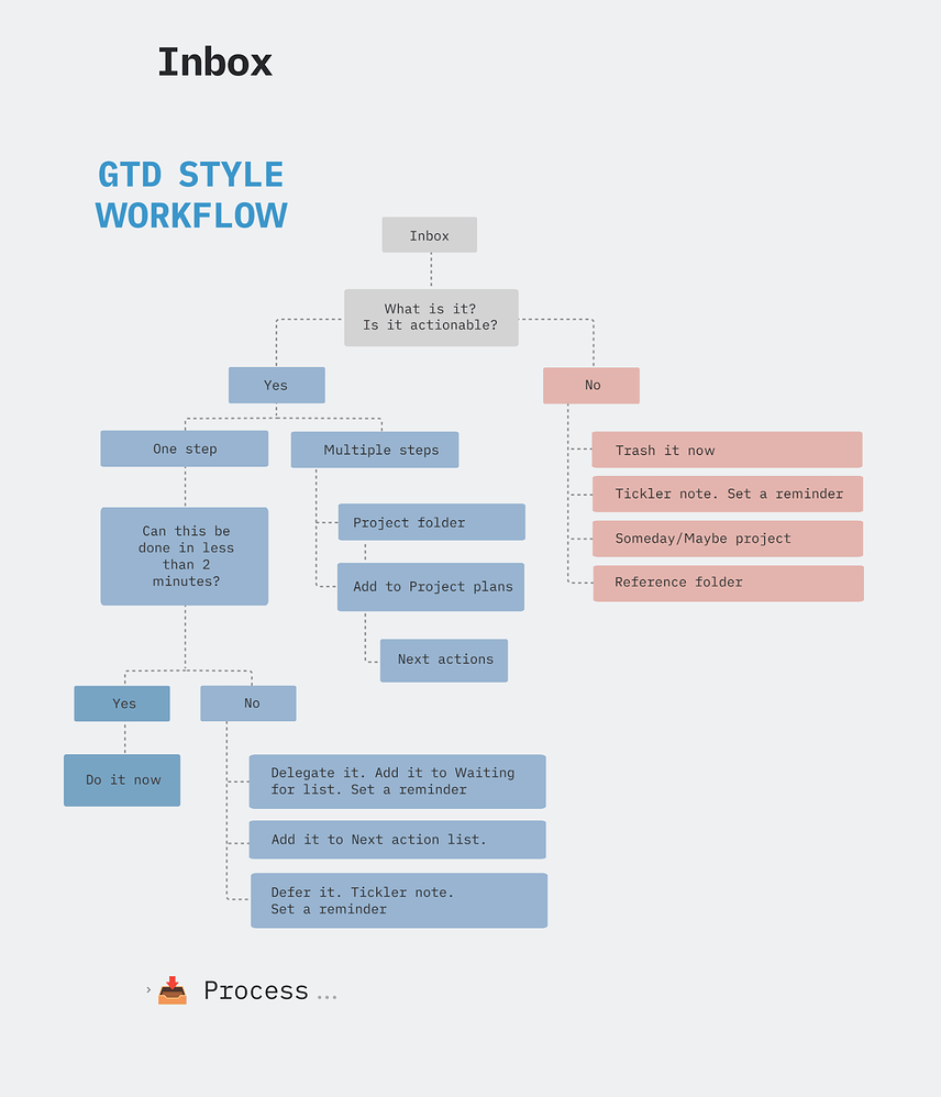 [SOLVED] How can I process my inbox more efficiently? - Knowledge ...