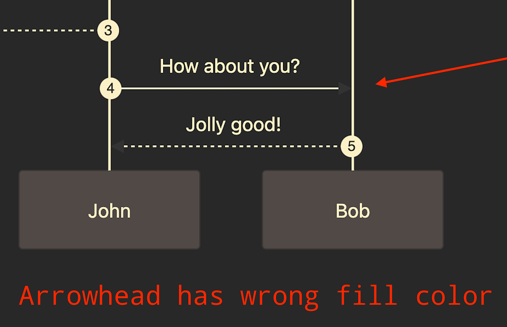 Mermaid: arrow not visible in sequence diagram - Bug graveyard ...
