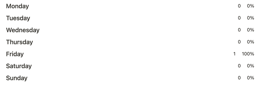 How to make a table of weekdays and amount of corresponding daily notes ...