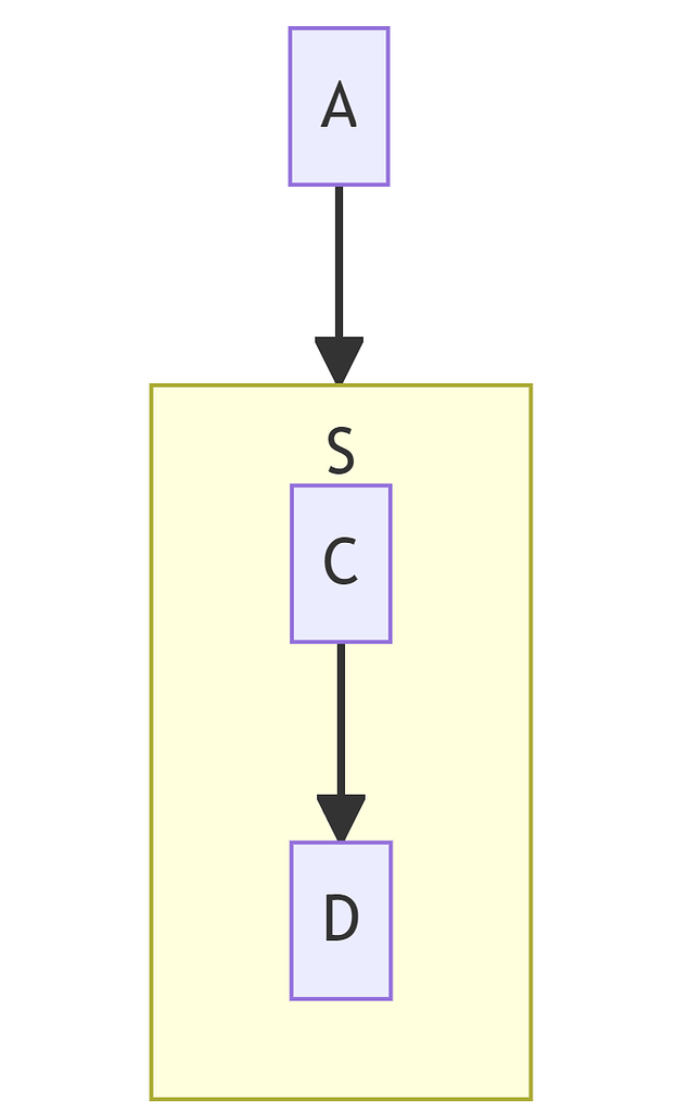 Mermaid and subgraphs - Bug graveyard - Obsidian Forum