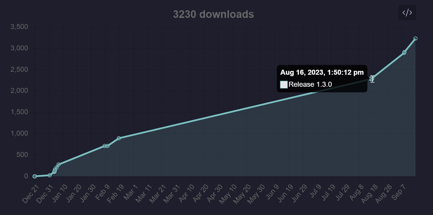 Plotting download counts of my GitHub project using Obsidian Charts and DataviewJS - #2 by AlanG ...