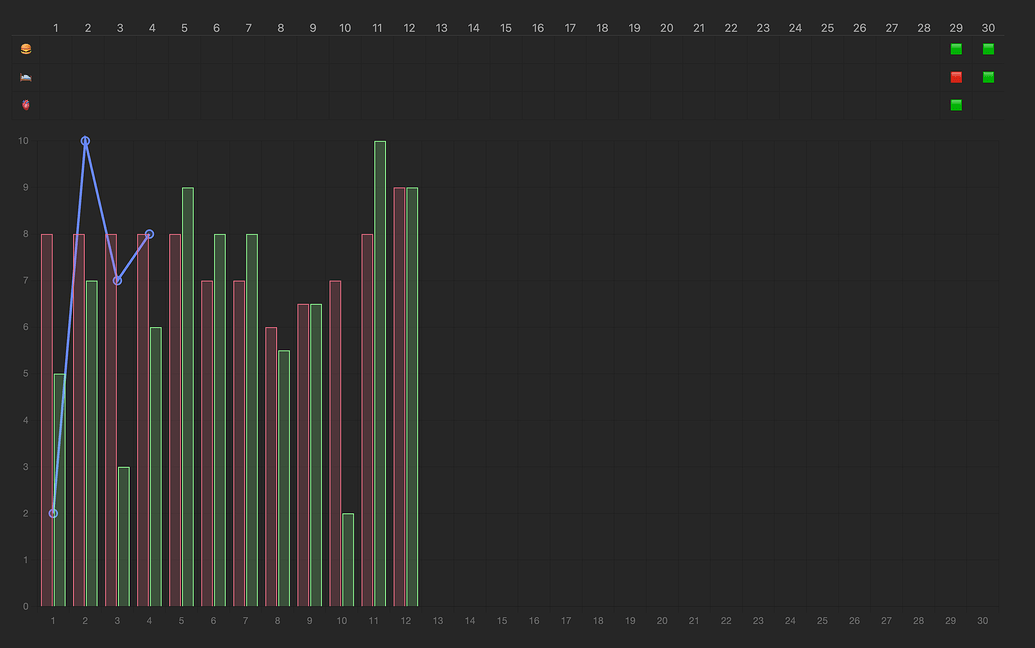 Digital Bullet Journal Setup (DataviewJS, ChartJS & To-dos!) - Share & showcase - Obsidian Forum