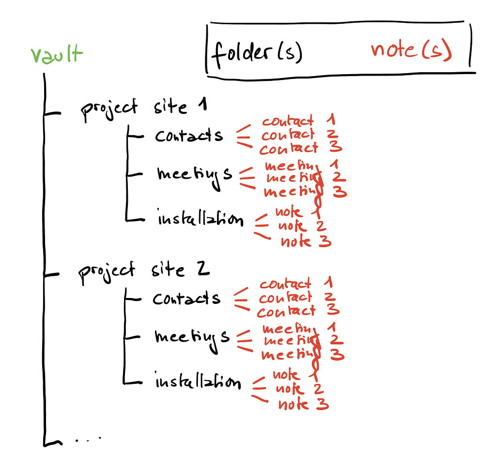 Template that creates an automatic folder structure for every project ...