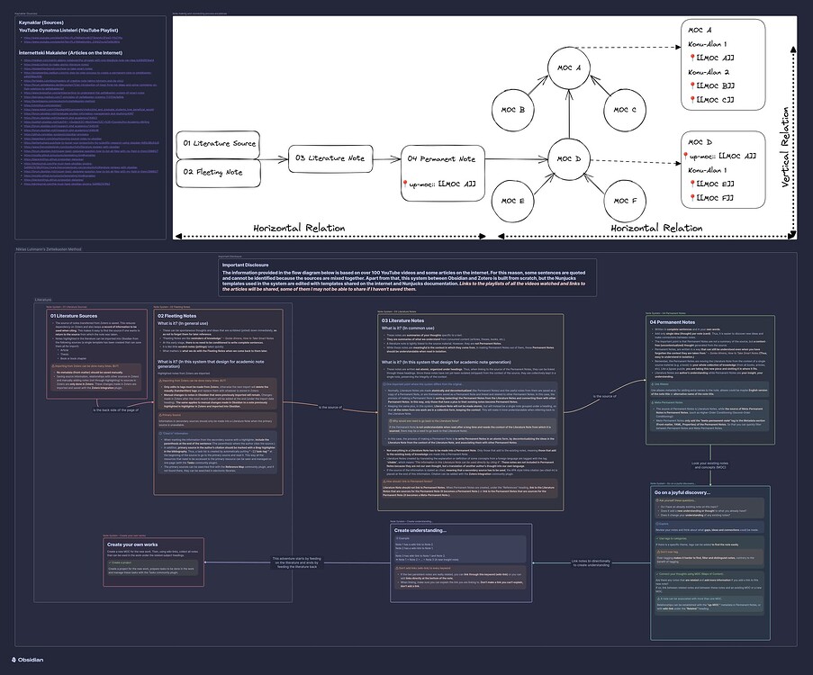 Academic Note Taking and Making System [with The Zettelkasten Method ...