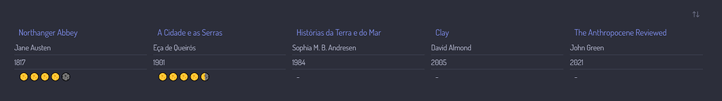 Properties in dataview (cards) slightly shifting to the right - Help - Obsidian Forum