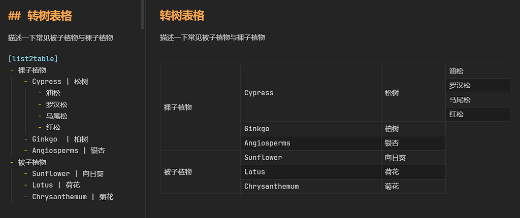 Convert your list to table or graph: Any Block - Share & showcase ...
