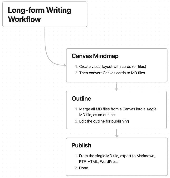 Convert Canvas to note(s) (enable the use of Canvas to initially outline long-form writing ...