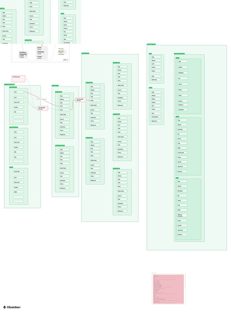 16 Obsidian Templates For Zettelkasten To Start With - #22 by Edmund ...