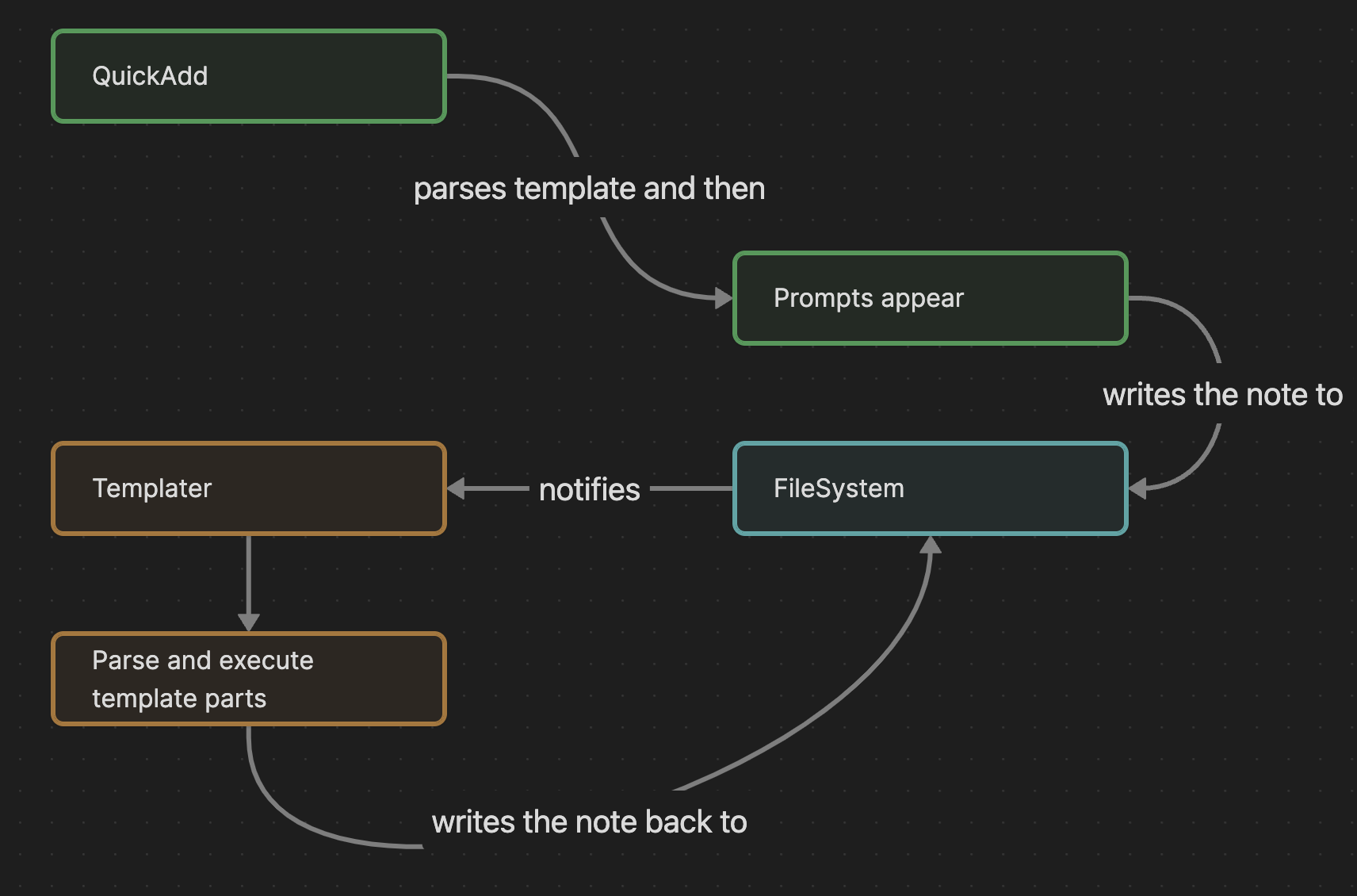 Help me understand how the QuickAdd and templater interacts - Help ...